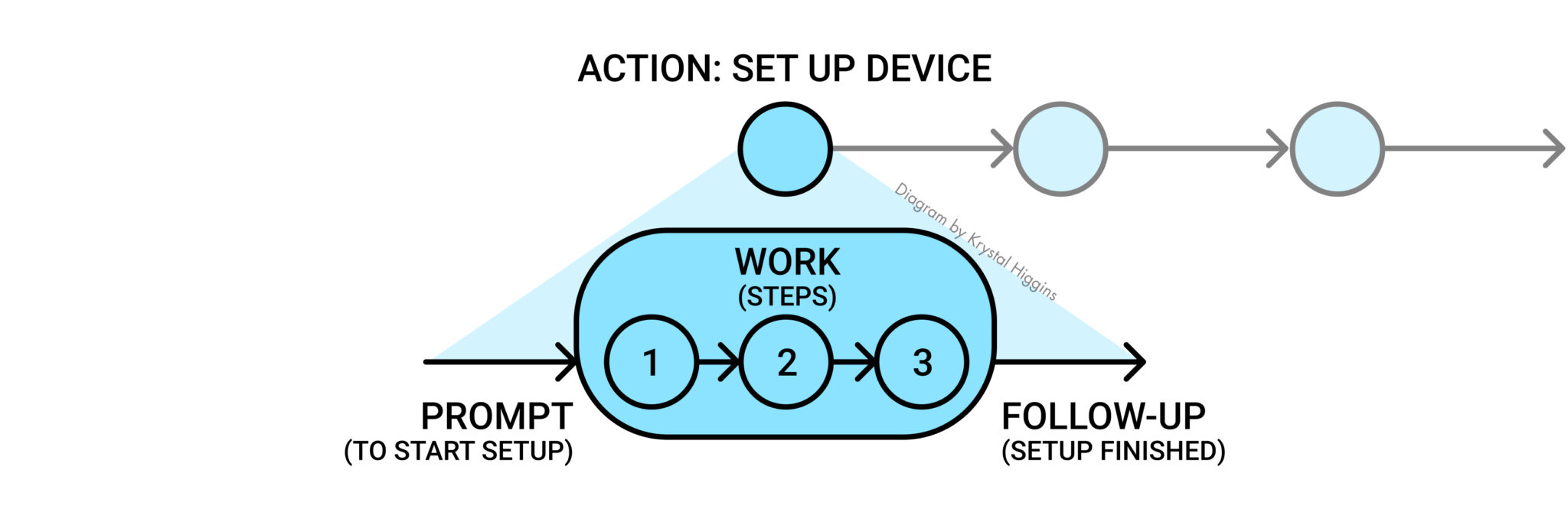 The design of setup wizards | Krystal Higgins