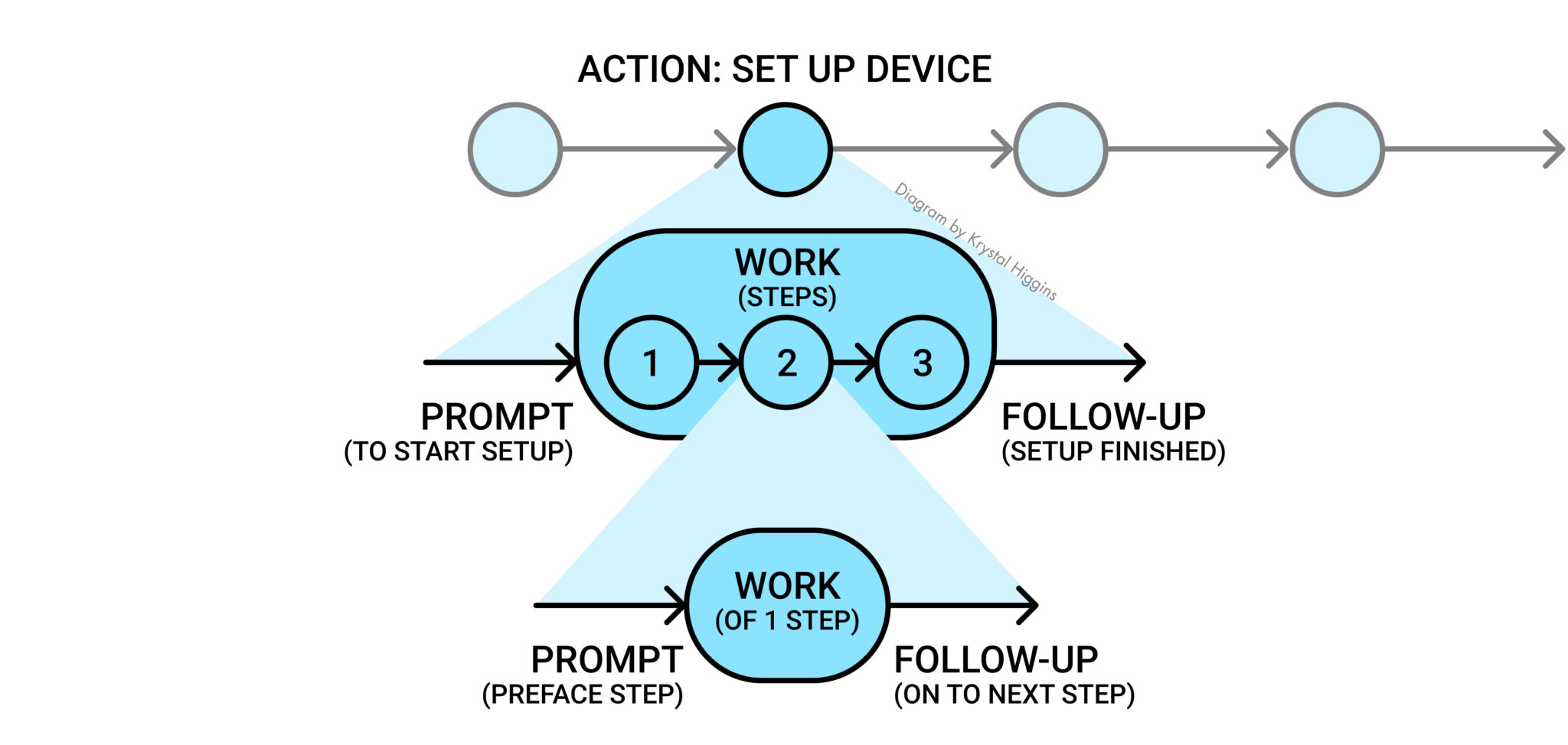 The design of setup wizards | Krystal Higgins